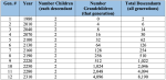 Exponential Multiplication in Genealogy – Fortitude
